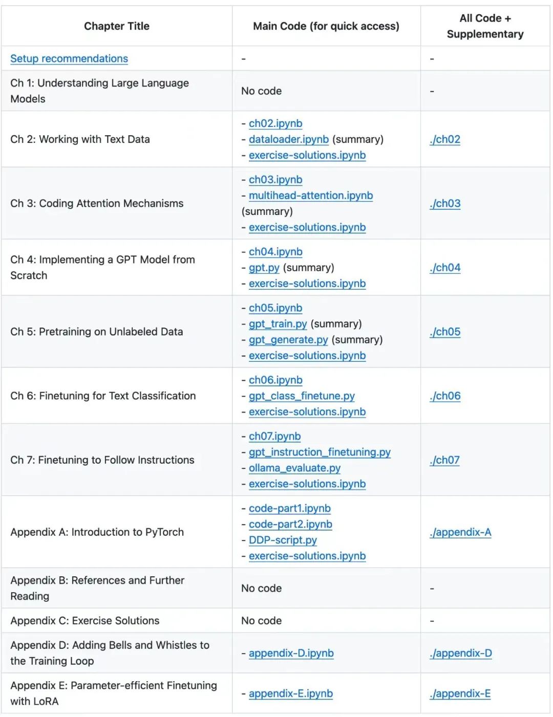 GitHub 42k Star项目，全网疯传的大模型神书，还学不会算我输！_sebastian raschka large language models github-CSDN博客