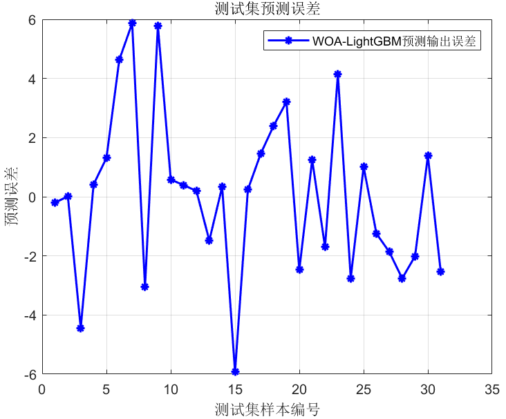我用Matlab实现了LightGBM算法预测，并且也能利用优化算法改进LightGBM_lightgbm matlab-CSDN博客