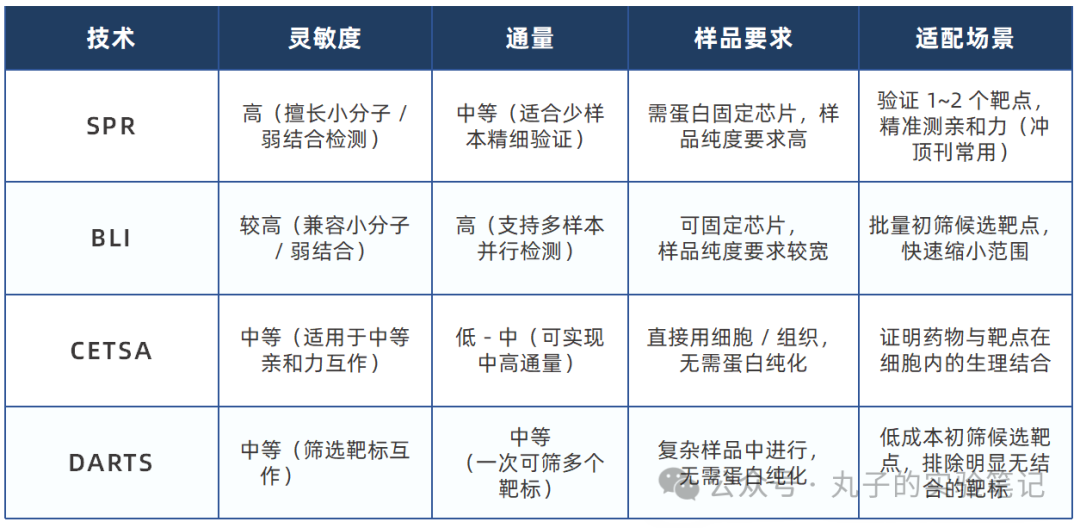 SPR、BLI、CETSA、DARTS该Pick谁？从LiP-MS到“靶”定真相：科研人的专属验证指南-CSDN博客