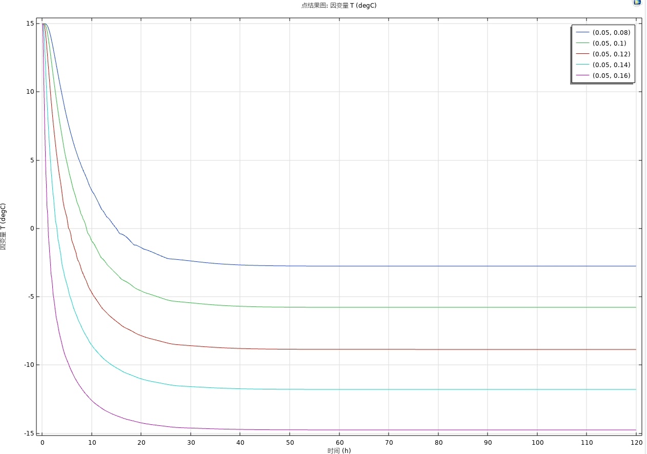 comsol模拟热流固盐四场耦合 热流盐场采用pde方程实现 冻融条件下的盐迁移，考虑盐过饱_comsol水热盐污养-CSDN博客