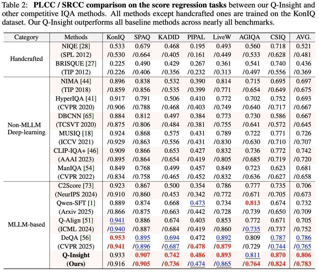 画质理解新突破！北京大学&字节提出Q-Insight：让大模型深度思考推理！_q-insight: understanding image quality via visual -CSDN博客