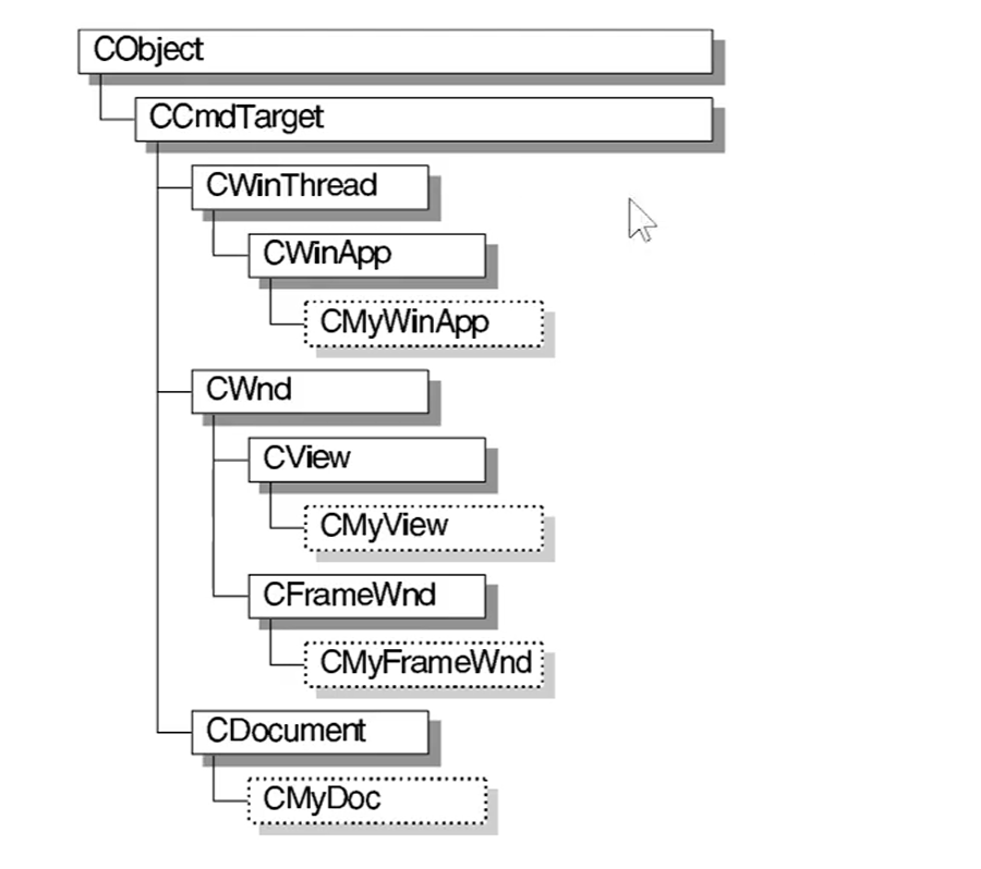 MFC 面经系列（一）：类层次、绘图机制与框架对比_面试mfc问题-CSDN博客