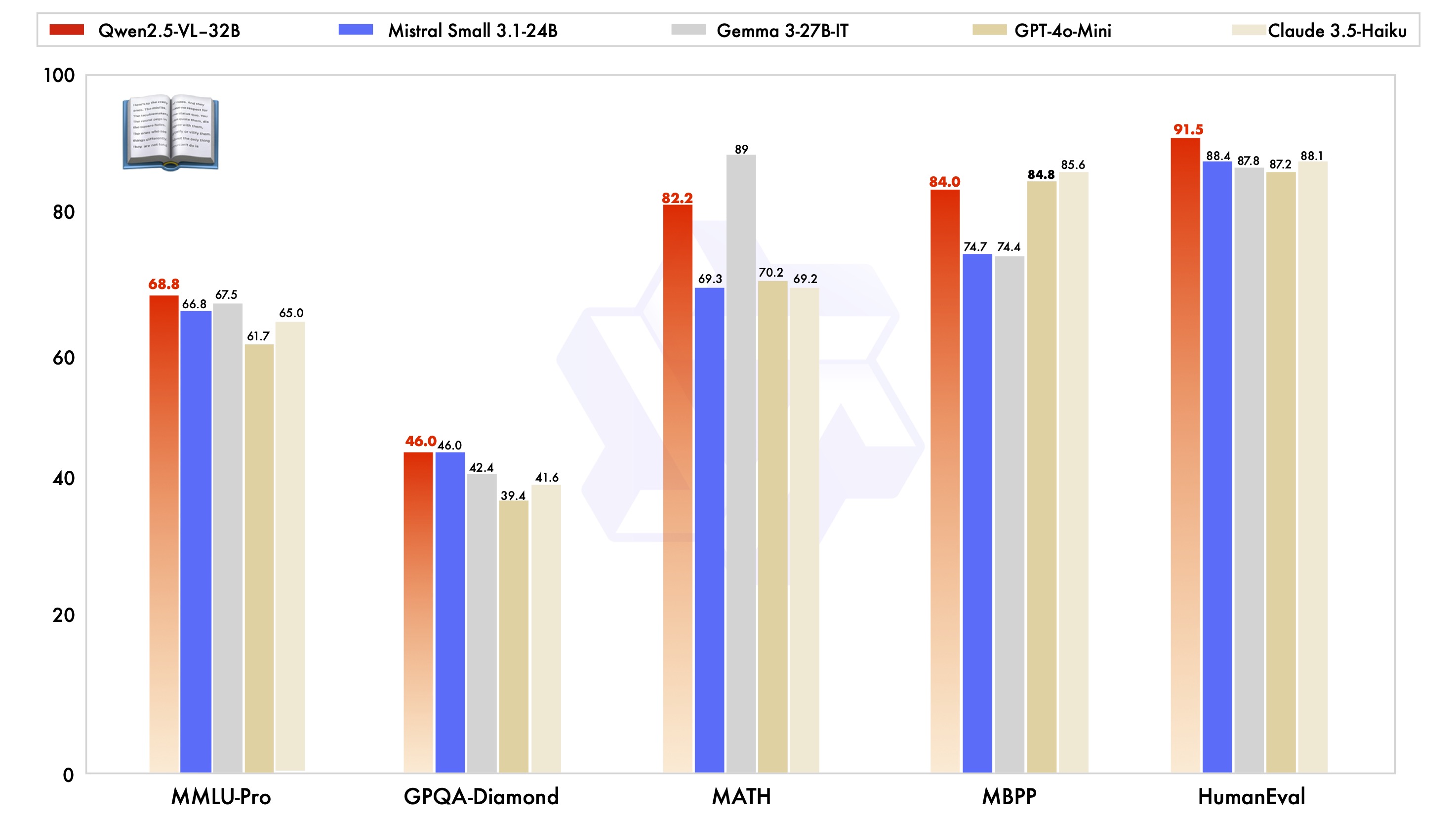 Qwen2.5-VL-32B：阿里开源多模态核弹！32B模型吊打自家72B，数学推理封神_开源_蚝油菜花-DAMO开发者矩阵