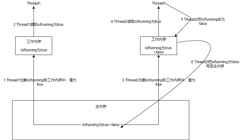 5. Java JUC源码分析系列笔记-volatile-CSDN博客