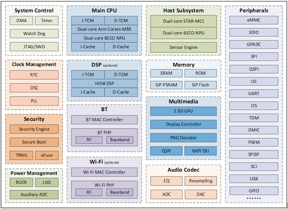 最近几家采用国产恒玄BES2800BP芯片的AI眼镜上线，比如理想，双核M55+双核NPU+HiFi DSP，高达8.3MB SRAM_恒玄 bes 2800-CSDN博客