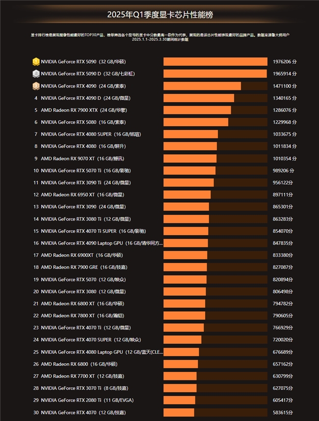 2025Q1鲁大师PC排行榜：新品井喷，格局重塑-CSDN.NET