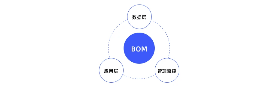 ERP系统中BOM的详细分析_erp bom组成用量-CSDN博客