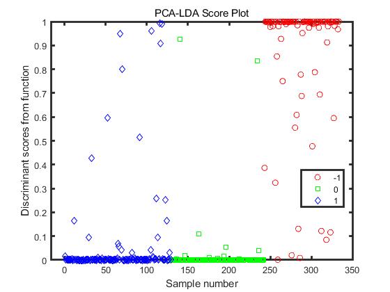 PCA-SVM+PCA-LDA+PLS-DA的多分类-CSDN博客