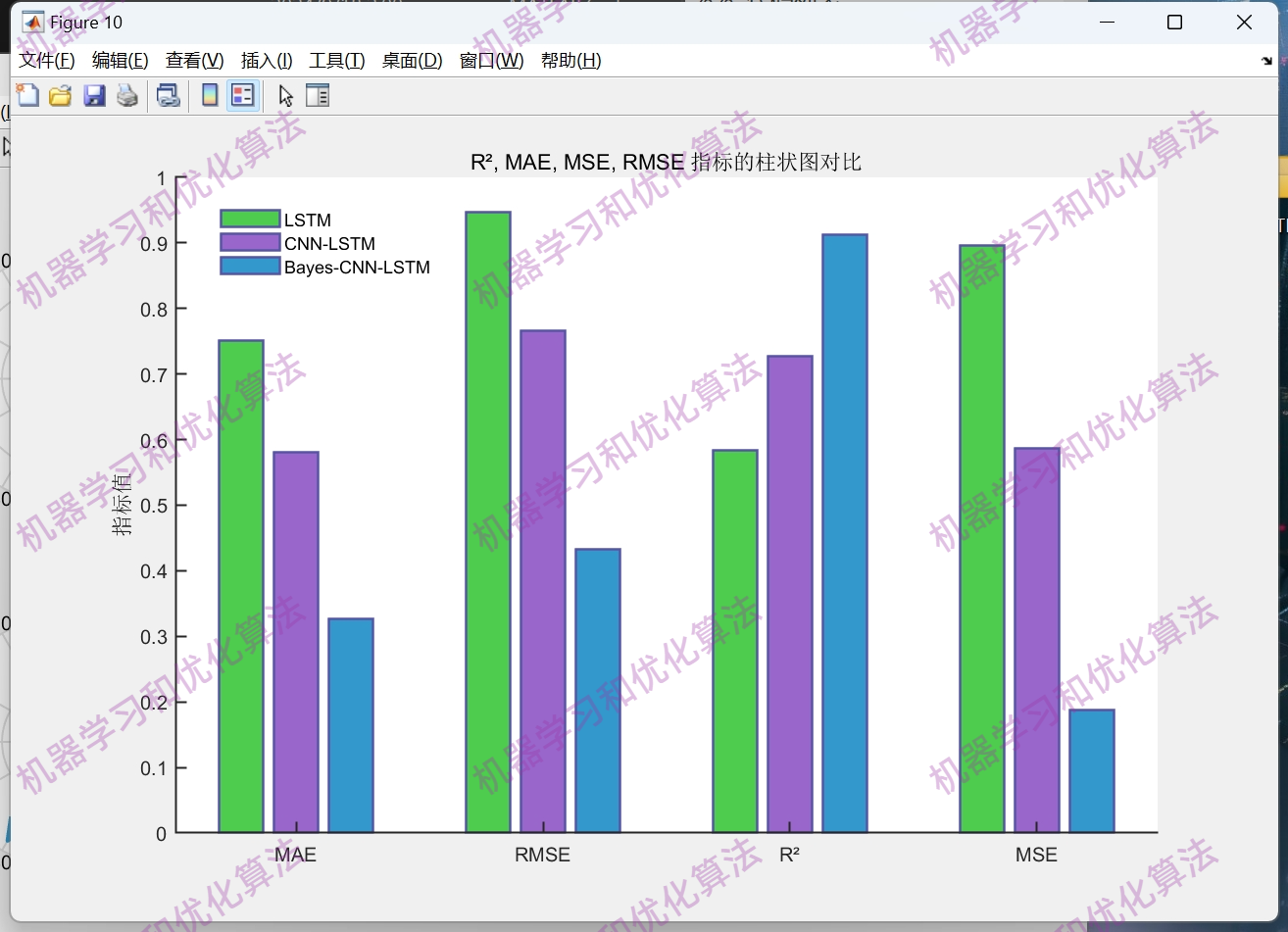 Bayes-CNN-LSTM/CNN-LSTM/LSTM三模型单变量时间序列预测一键对比 Matlab代码-CSDN博客