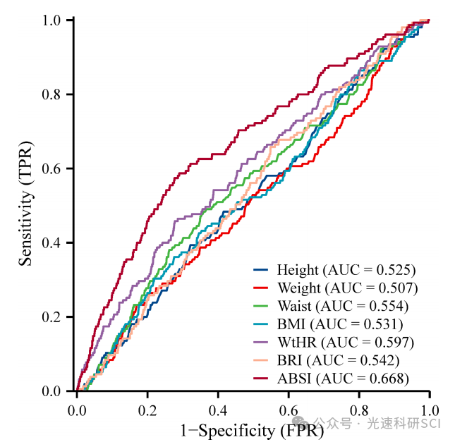NHANES指标推荐：ABSI！_体型指数absi-CSDN博客
