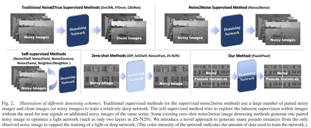 TPAMI 2025 | 顶刊突破！Pixel2Pixel：仅用噪声图构建像素库，零样本去噪轻松应对真实噪声场景-CSDN博客