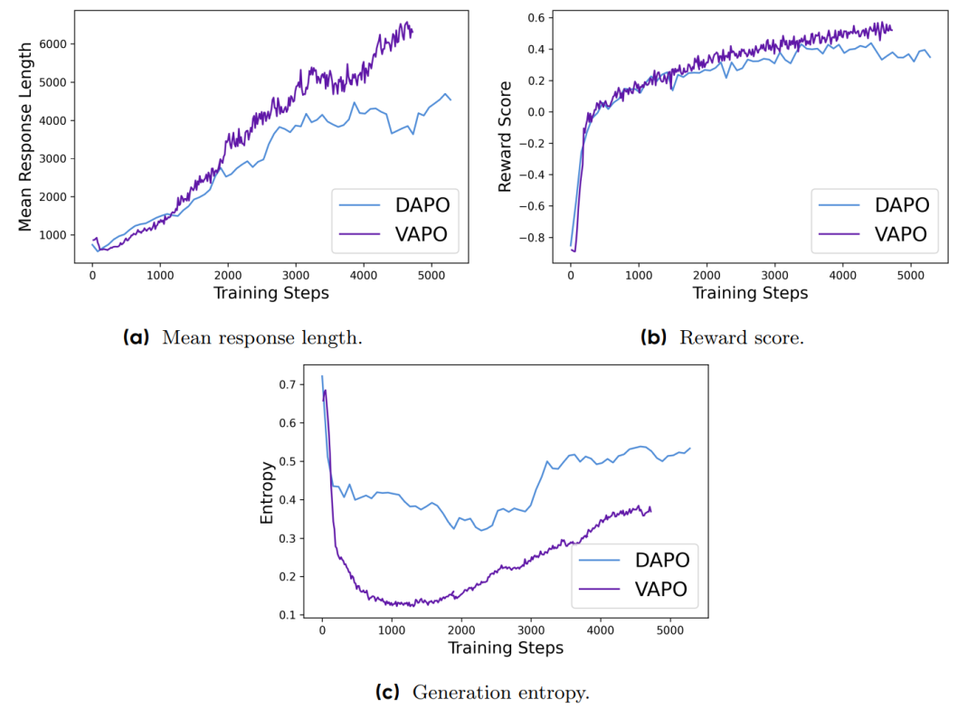 60.4分！字节Seed团队VAPO刷新Reasoning纪录：训练快10倍，错误率砍半-CSDN博客