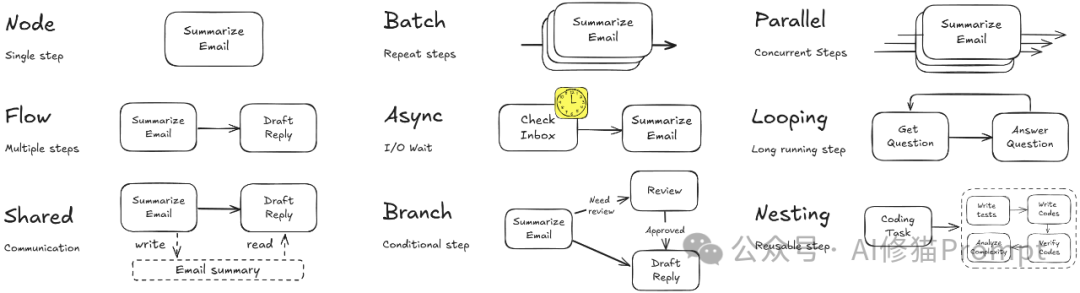 告别LangChain折磨！100行代码打造LLM有向图框架PocketFlow，最新教程！_pocket flow-CSDN博客