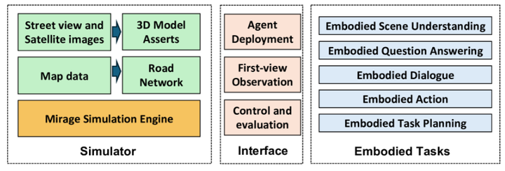 EmbodiedCity：首个基于真实城市环境的具身智能基准测试平台。_具身智能测试-CSDN博客