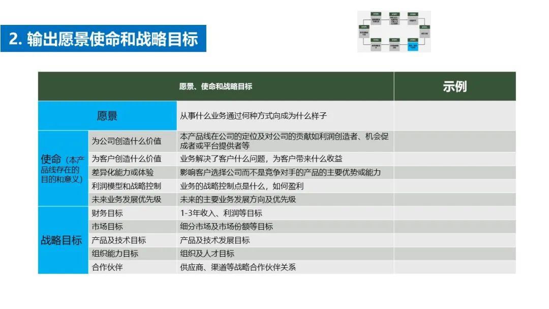 【84页PPT】华为BLM战略规划方法论：BLM模型、战略规划的制定流程、关键工具及方法、执行与监控、审批迭代、应用场景-CSDN博客