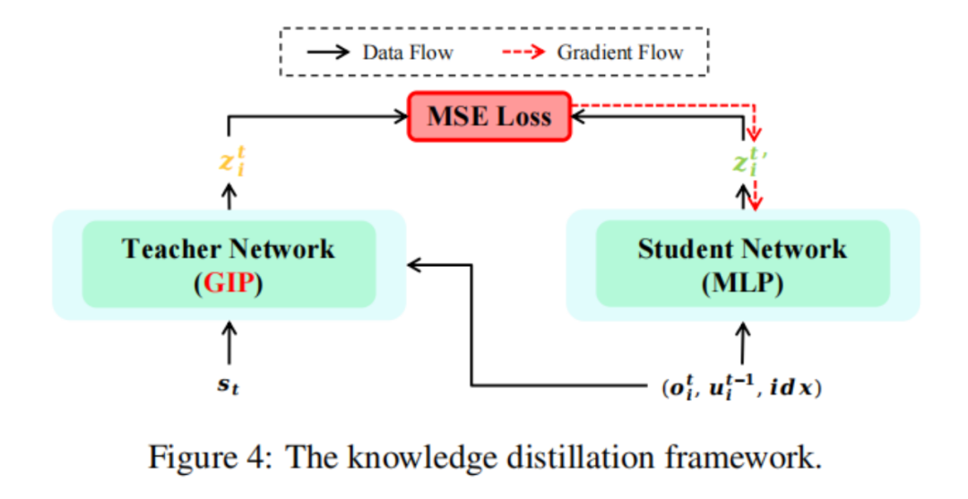 PTDE: 用于多智能体强化学习的个性化训练与蒸馏-CSDN博客