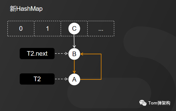 为什么HashMap会产生死循环？_hashmap头插法为什么会造成死循环-CSDN博客
