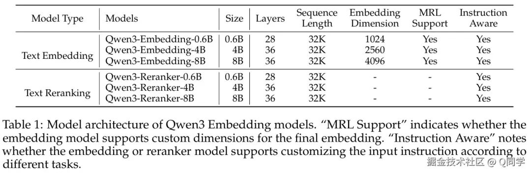 Qwen3开源最新Embedding模型，一文详解文本嵌入与重排序！！_qwen3-embedding-0.6b-CSDN博客
