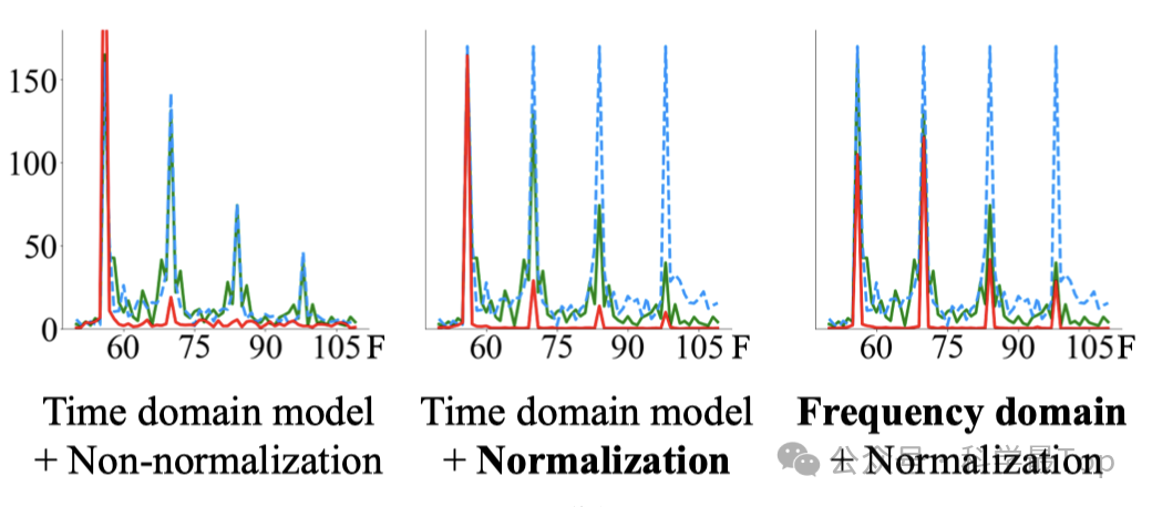 时序论文27｜Fredformer：频域去偏差的时序预测Transformer模型_fredo时间序列-CSDN博客