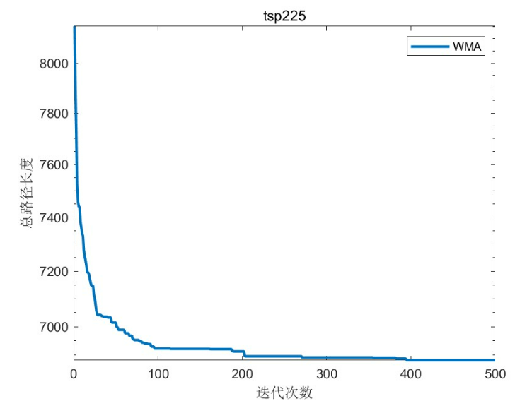【LS-MDMTSP】基于鲸鱼迁徙算法WMA的大规模多仓库多旅行商问题LS-MDMTSP求解研究，MATLAB代码-CSDN博客