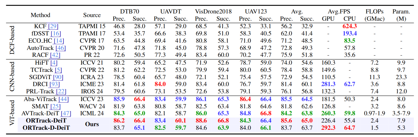 【CVPR2025】计算机视觉|ORTrack：让无人机跟踪无惧遮挡！-CSDN博客