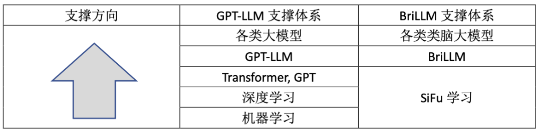 告别Transformer！上海交大提出BriLLM：首个「类人脑」大模型诞生-CSDN博客