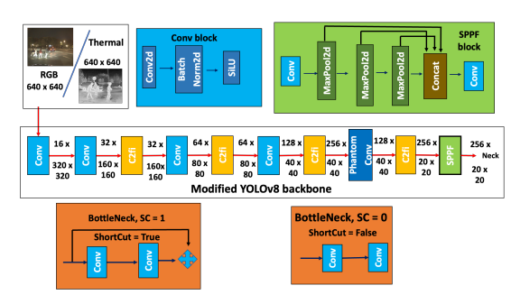 看了上百篇YOLO的论文，发现这些才是它发文的捷径！_yolo顶会论文-CSDN博客