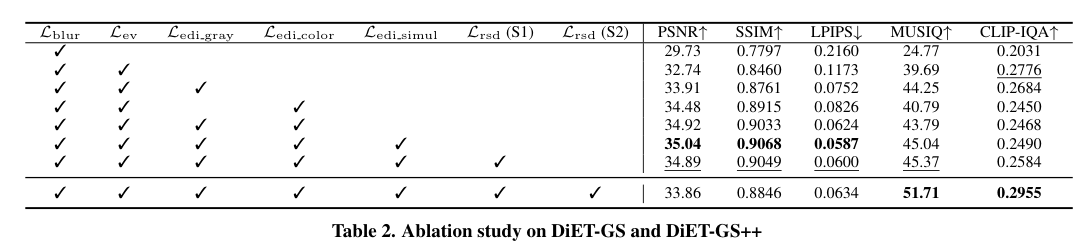 运动去模糊DiET-GS: Diffusion Prior and Event Stream-Assisted Motion ...