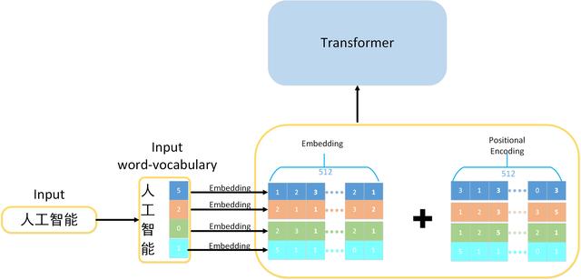 图文详解Transformer模型——PosItional Encoding 位置编码详解-CSDN博客