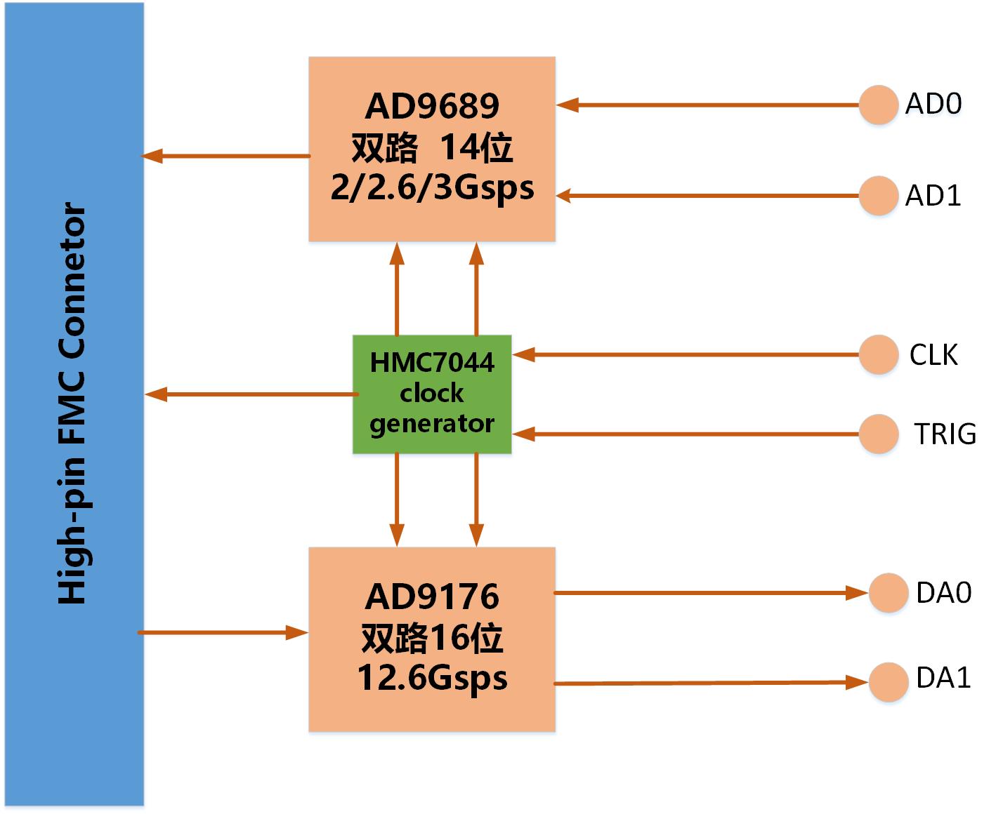南京芯麒电子FMC子卡-基于AD9689的2路14bit 3GSPS AD 采集 AD9176的2路16bit 12.6GSPS DA回放子卡 ...