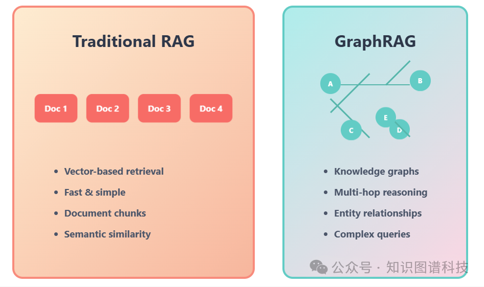 探索AI未来：GraphRAG——更高效智能的跨文档查询方式_rag 文档溯源-CSDN博客