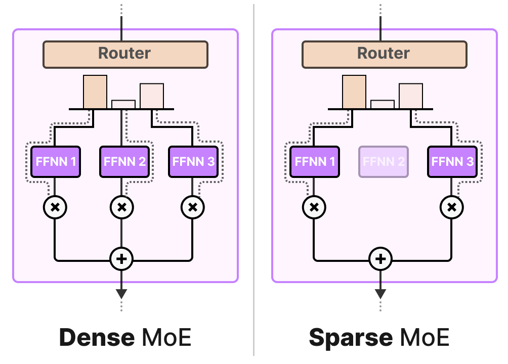 一文搞懂混合专家（MoE）模型_专家混合模型-CSDN博客