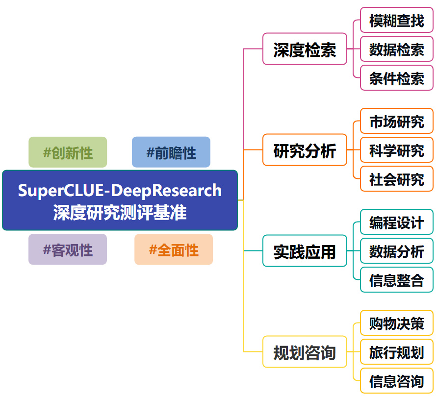深度研究（DeepResearch）测评基准方案发布！_superclue-deepresearch-CSDN博客