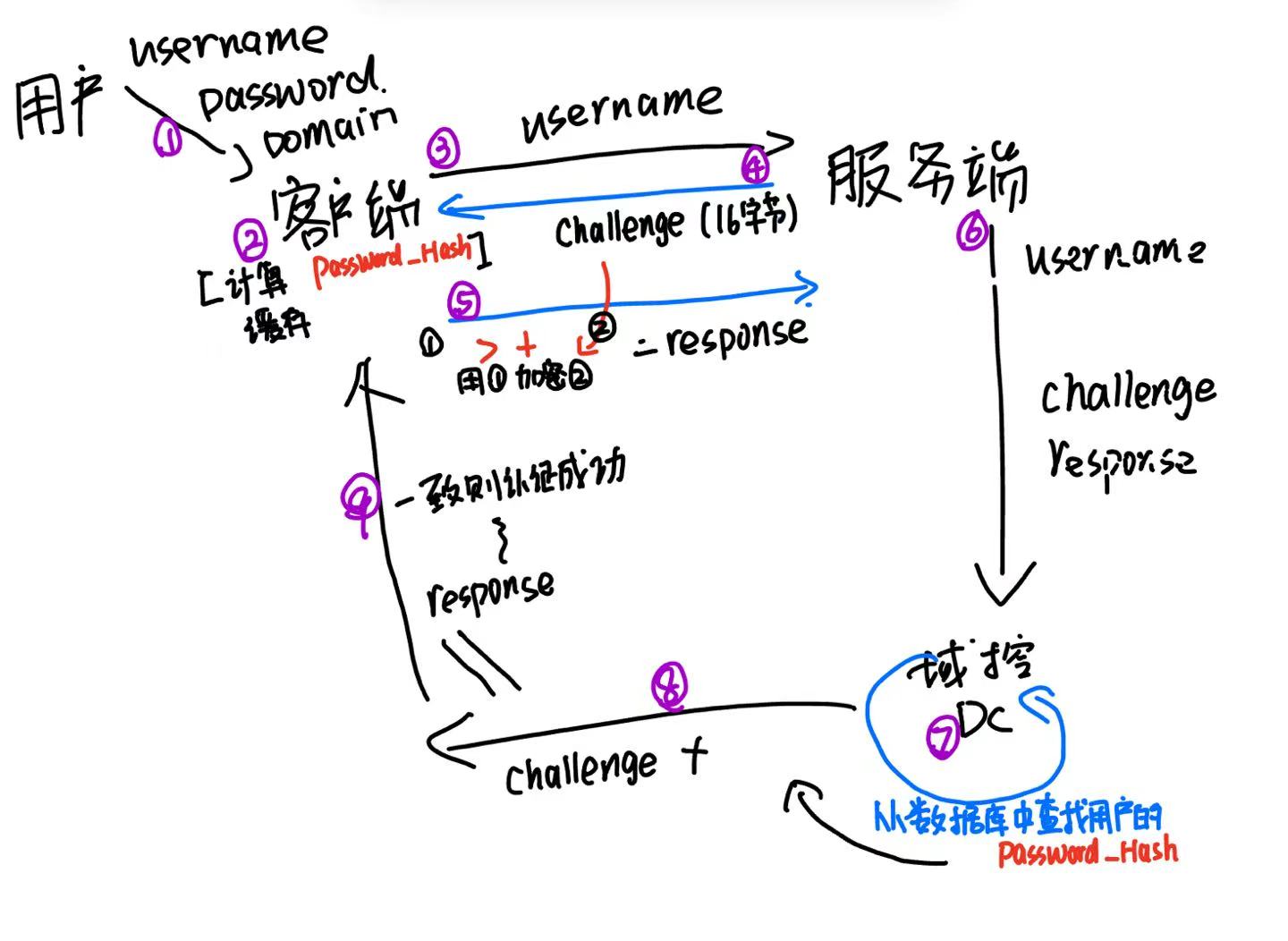 域--NTLM与Kerberos_ntlm域认证-CSDN博客