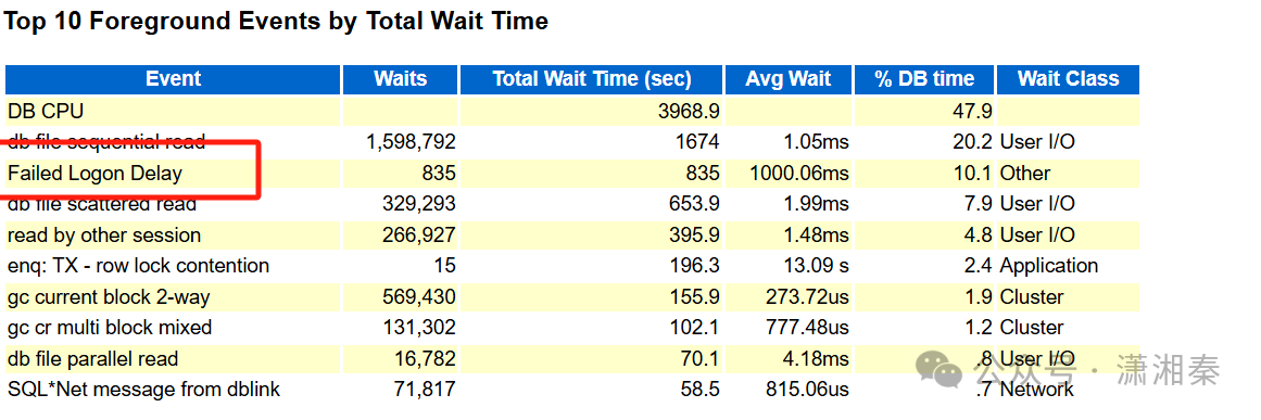 Oracle12C登录卡顿问题_failed logon delay-CSDN博客
