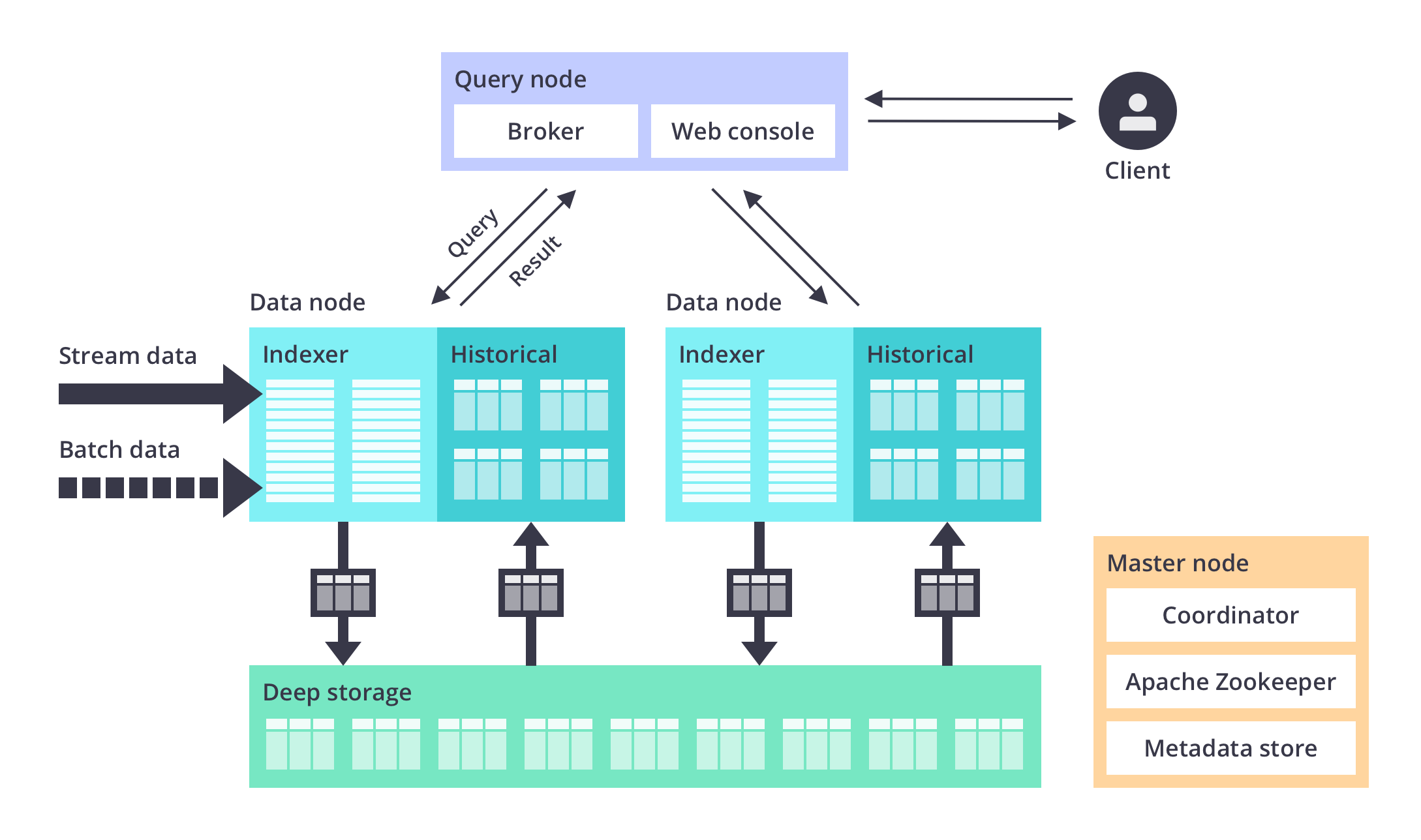 Apache Druid：一款高性能实时分析型数据库 - 教程 - clnchanpin - 博客园