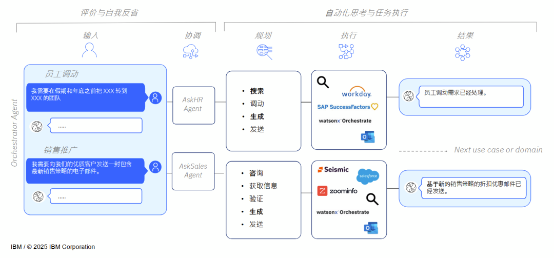 如何构建企业级智能体应用 -- 两天的“AI智能体构建工作坊”有感_ibm的askhr界面是什么样的-CSDN博客
