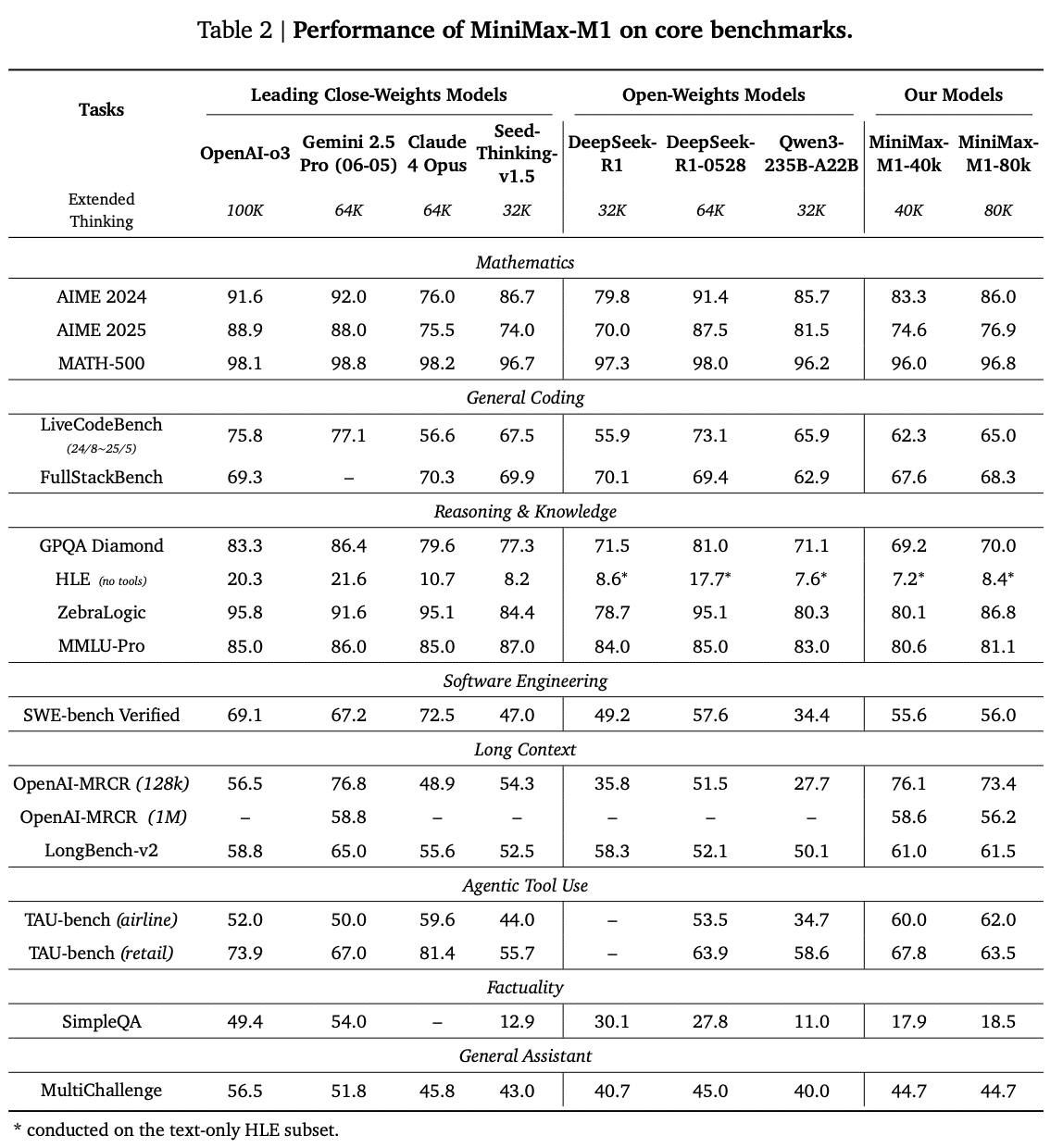 MiniMax-M1论文深度解读—CISPO_cispo算法-CSDN博客
