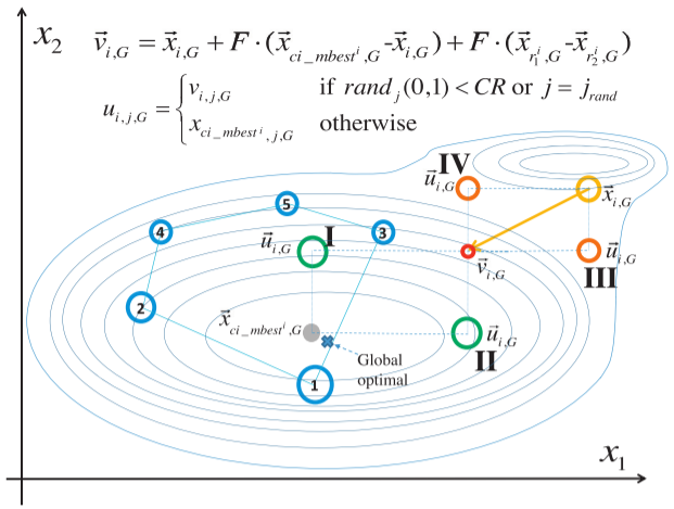 SCI1区TOP：集体信息驱动差分进化算法CIPDE，深度解析+性能实测_差分进化模型sci论文-CSDN博客