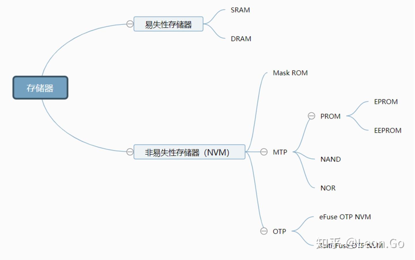 eFuse介绍_efuse的熔断温度-CSDN博客