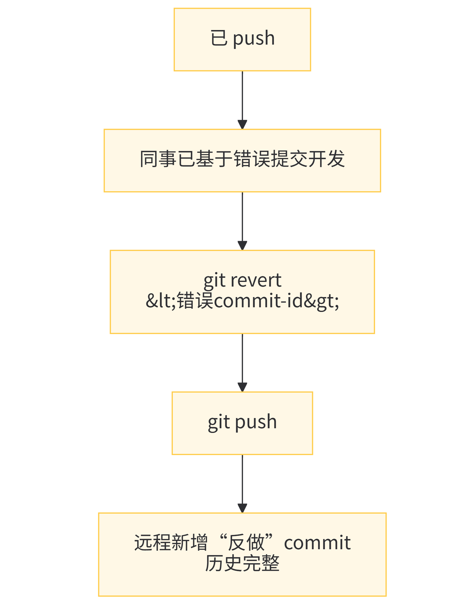 Git提交错了，别慌！还有后悔药_git_液态不合群-火山引擎 ADG 社区
