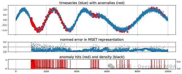 时间序列异常检测：MSET-SPRT组合方法的原理和Python代码实现_mset算法-CSDN博客