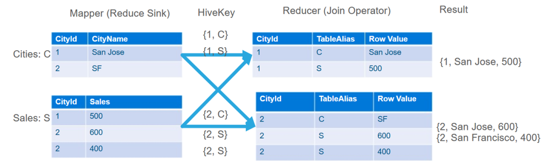 大数据工程师必读：Hive性能优化进阶 —— 五大Join策略深度剖析与优化指南（PawSQL for Hive 理论基础之三）_为什么hdfsjoin的性能强-CSDN博客