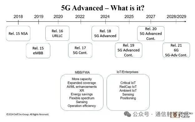 浅谈5G--＞5.5G的变化_3gpp关于5g协议标准的规划时间路线图-CSDN博客