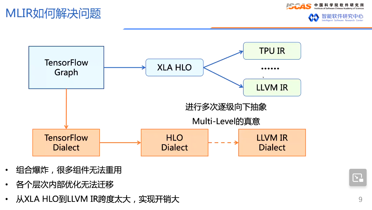 【AI编译之路】MLIR出发！！-CSDN博客