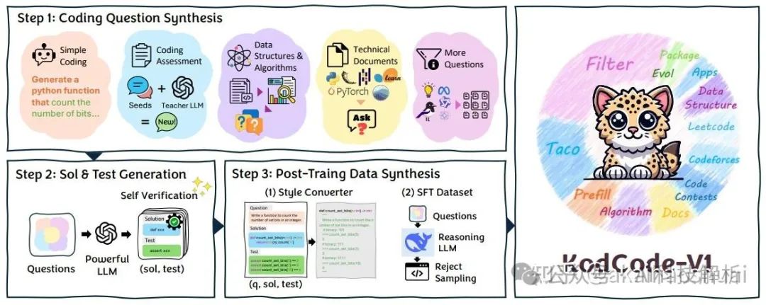 大模型微调：大模型高质量微调方法，带你深度学习_kodcode-CSDN博客