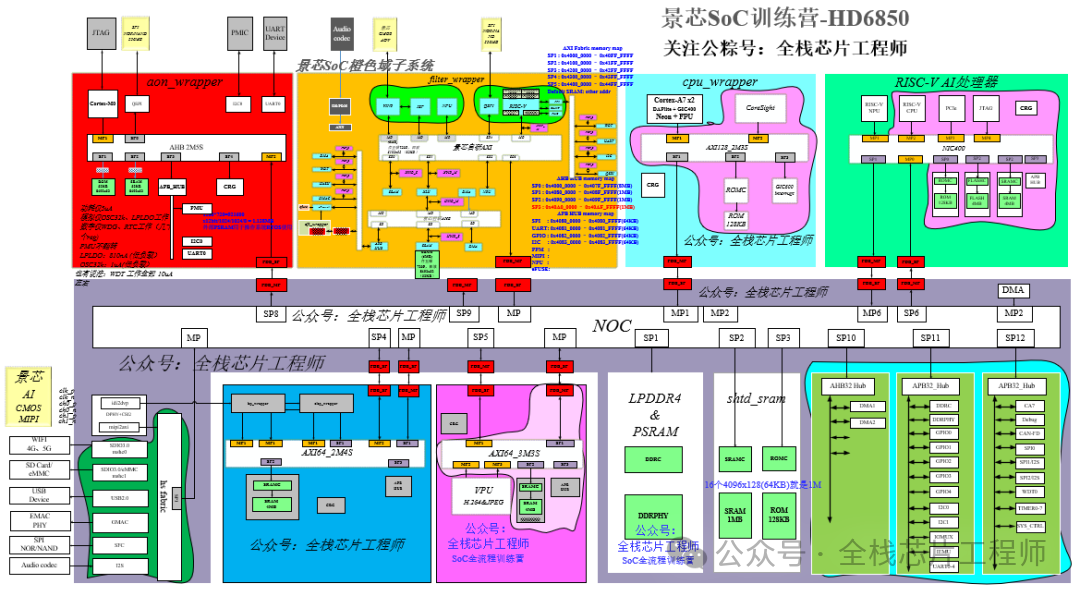 景芯自研AXI Bus Matrix 共有 11 个测试用例集，36 个测试点-CSDN博客