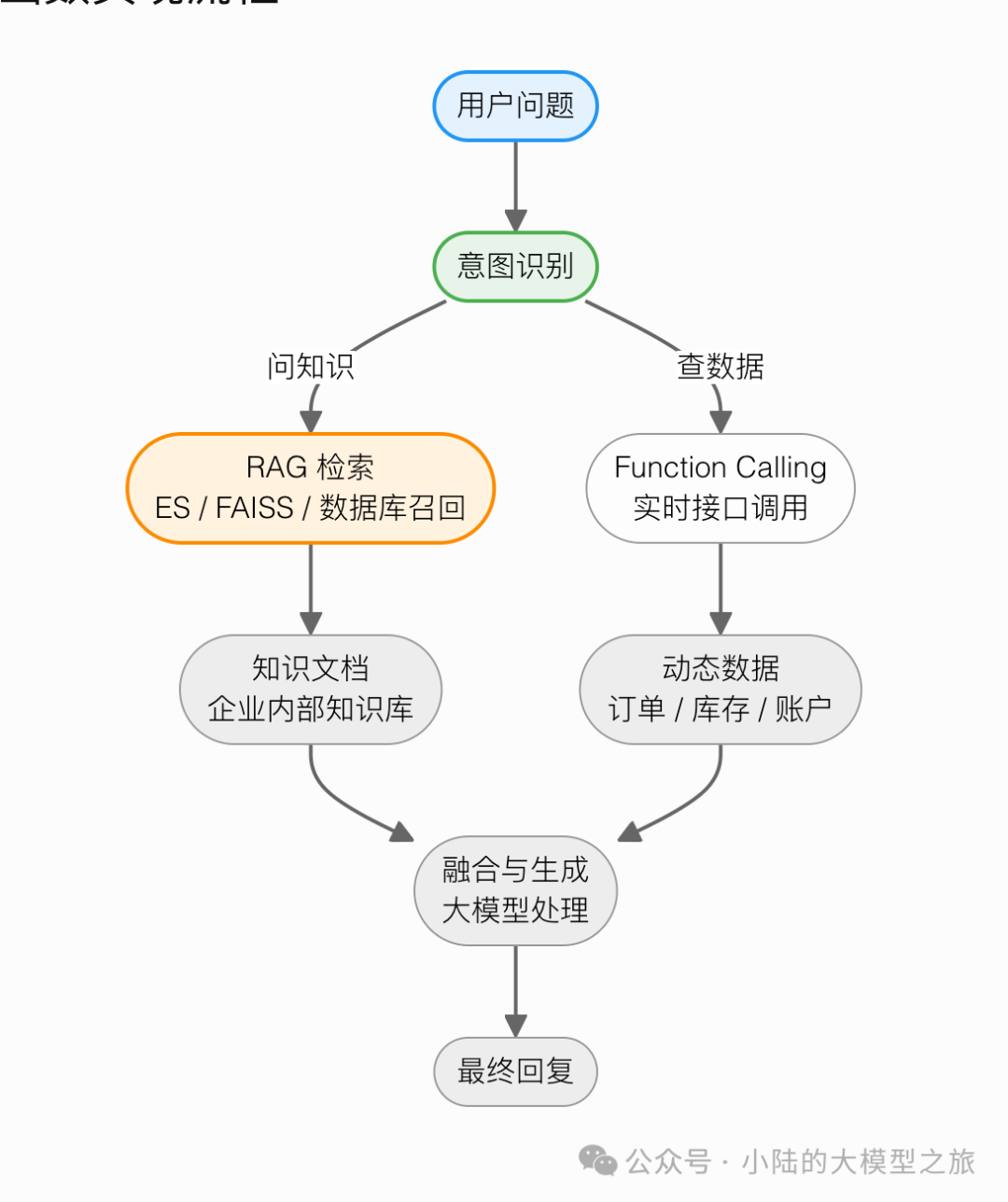 企业RAG实战之探索Function Calling（函数调用）实现智能客服系统-CSDN博客