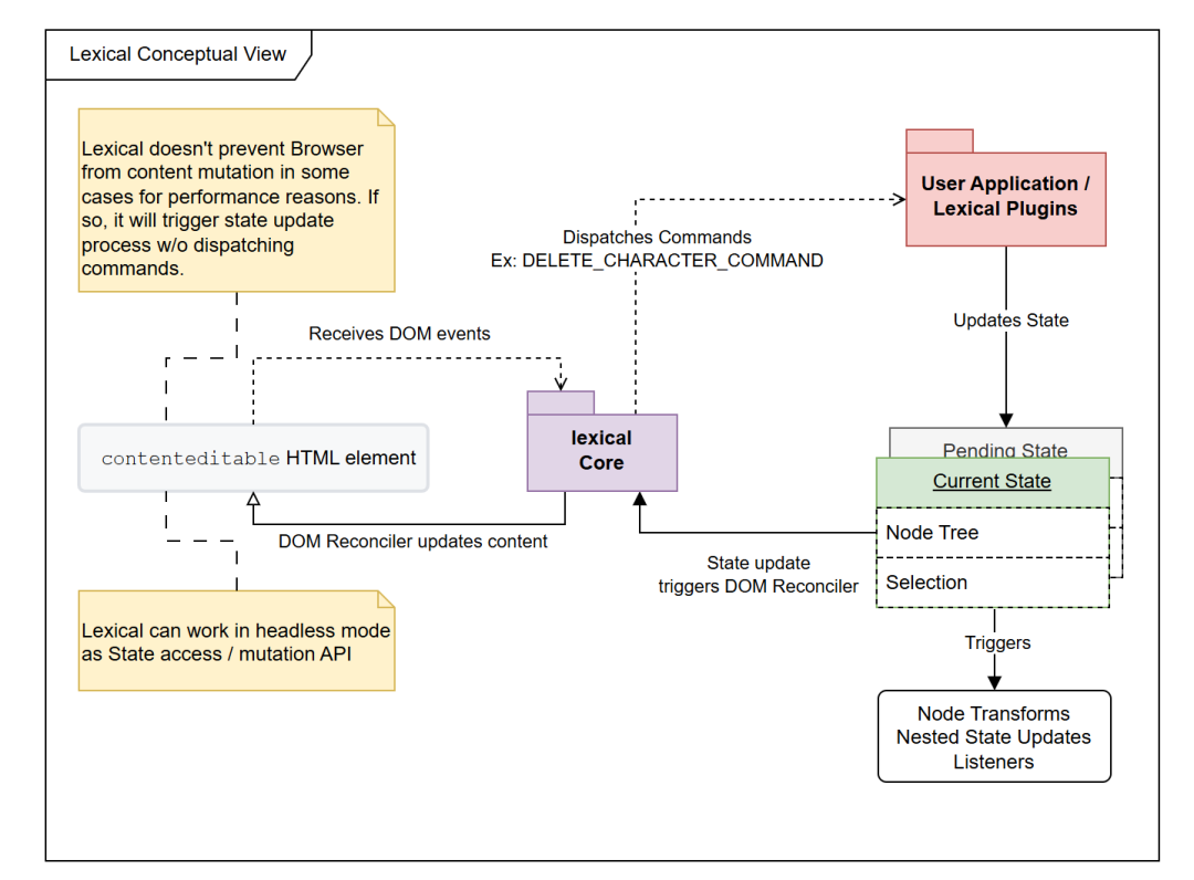 【GitHub项目推荐--19K star! 不得不安利的新一代富文本编辑器】【转载】-CSDN博客