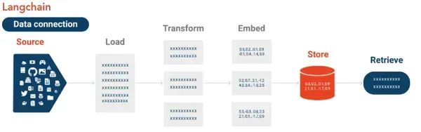 大模型应用框架langchain Vs Llamaindex，来一个彻底、全面、深入的分析langchainllama Index Csdn博客